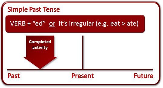 What Is the Past Tense? - English Grammar solution
