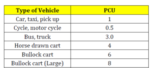 Estimation of Passenger Car Unit