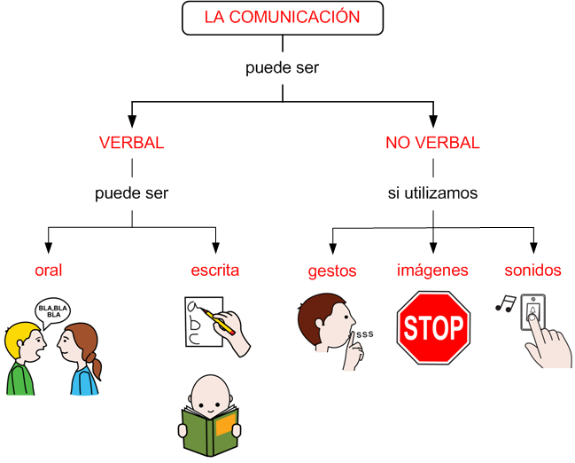 Comunicación : Tipos y formas de comunicación.