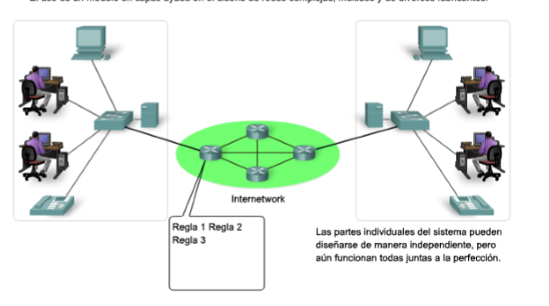 Redes: USO DE MODELOS EN CAPAS