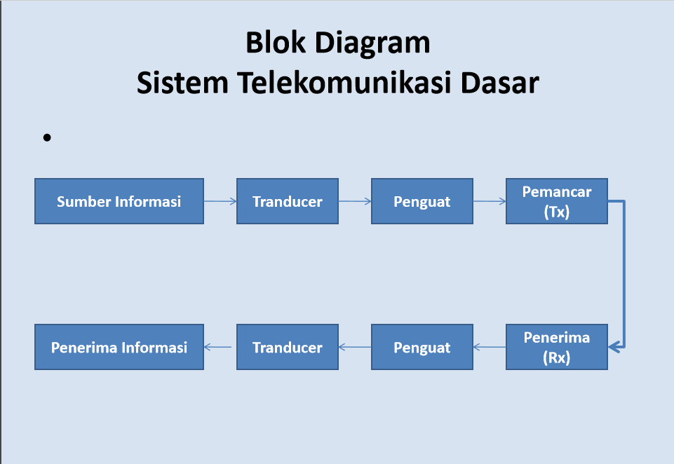 KostBarkaFoundation: DASAR SISTEM TELEKOMUNIKASI l KELAS X SMK