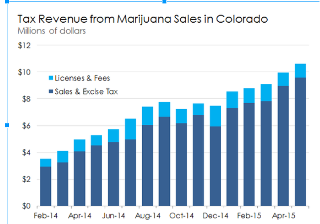Pewaukee Economics & Finance : Changes in America: The Marijuana Revolution