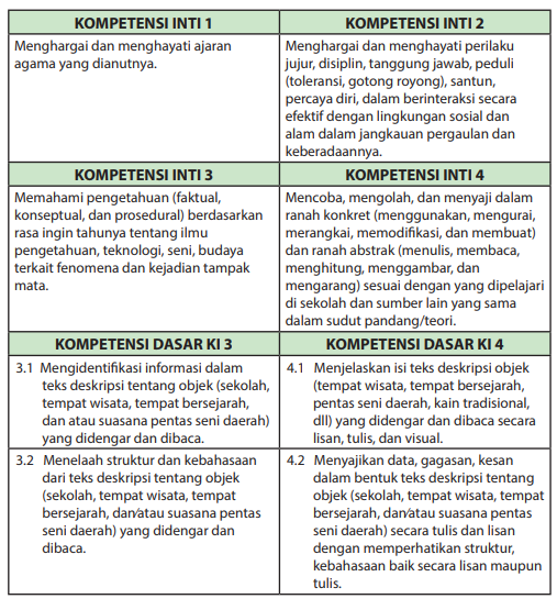 TEKS DESKRIPSI: Kompetensi Inti dan Kompetensi Dasar, serta Indikator ...