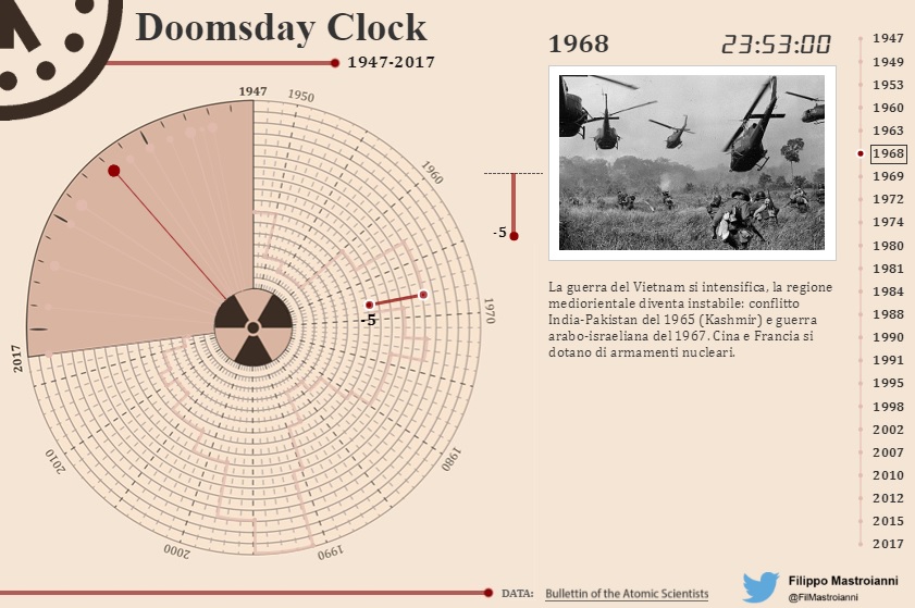 Doomsday Clock - Vizzing Data