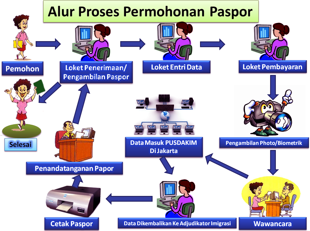 INFORMASI CARA MEMBUAT PASPOR DAN ALAMAT KANTOR IMIGRASI SELURUH INDONESIA