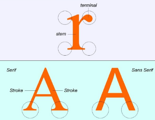 Bentuk Huruf Tipografi