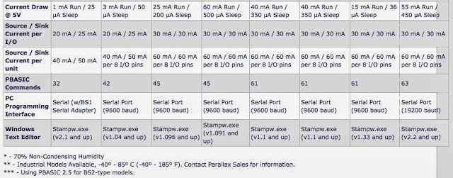 BIG BRAIN TECHNOLOGIES: BASIC Stamp Compare