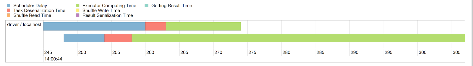 Using Pyspark To Demonstrate Spark Transformation And Actions On Rdds