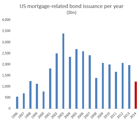Sober Look: Mortgage bond issuance the lowest since 2000