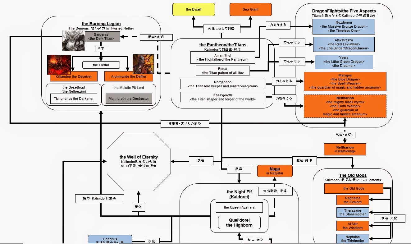 ZIKOMAN: World of Warcraft Lore 草稿中
