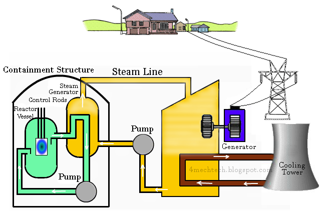 Mechanical Technology: Nuclear Power Plant