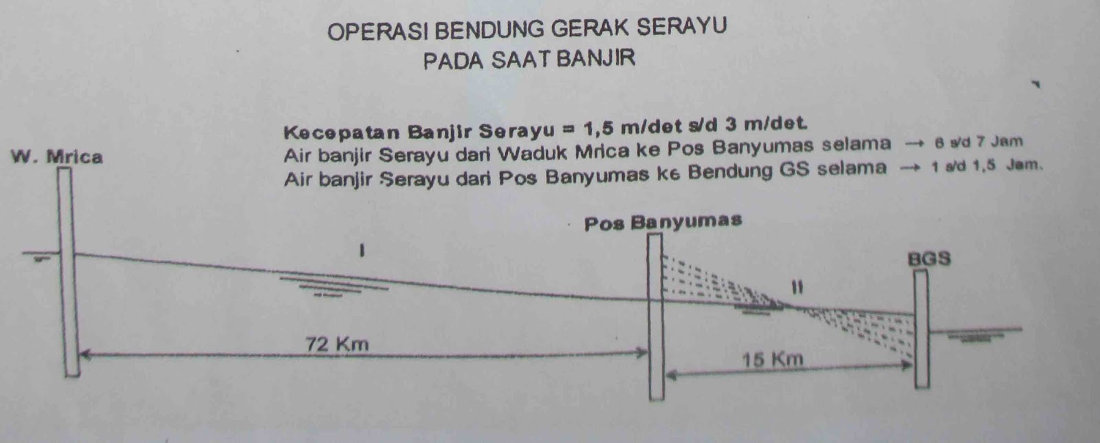 AIR MENGALIR: Bendung Gerak Serayu