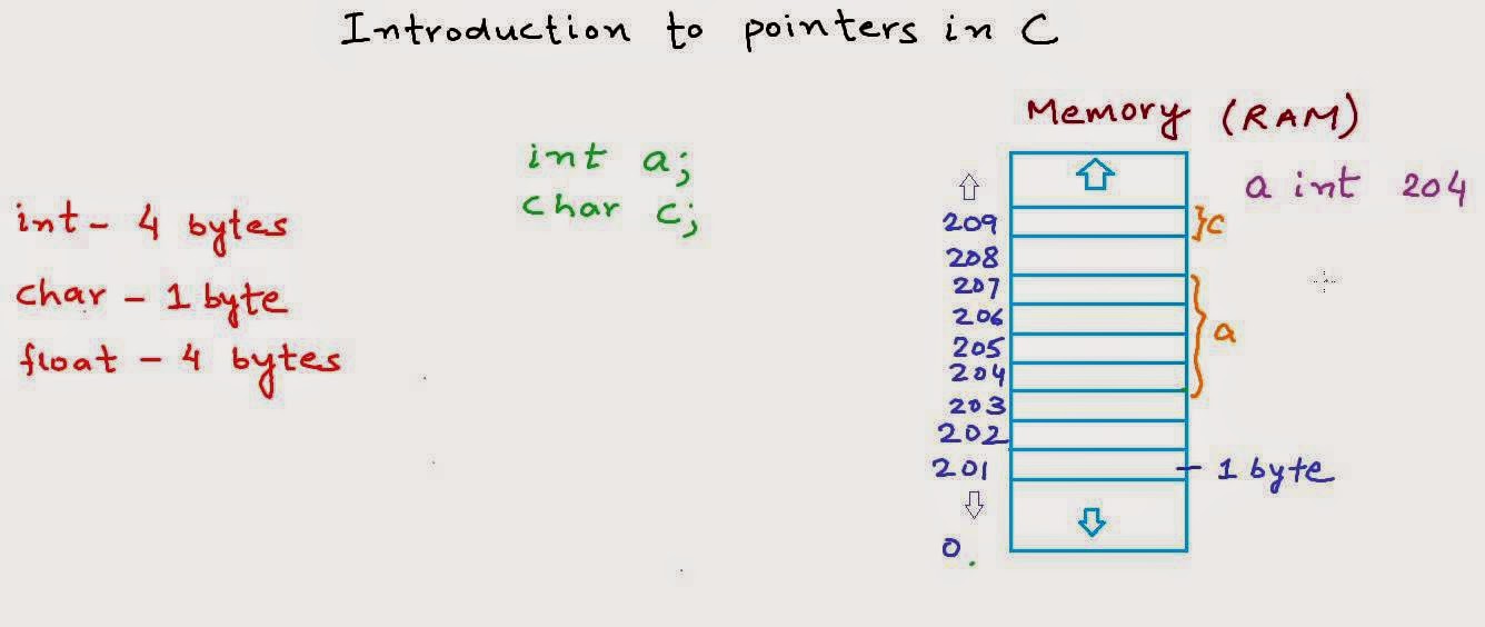 Pointers In C Programming Language Interview Questions And Answers Tutorial Point
