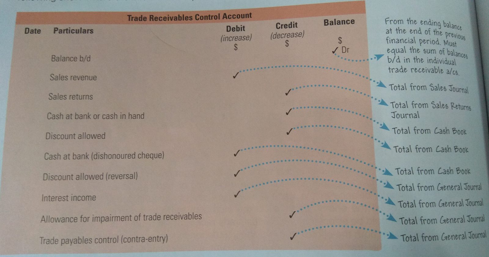 Principles of Accounts: Chapter 16: Control Accounts