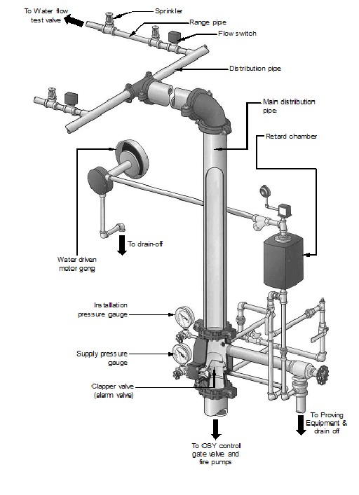 FIRE PROTECTION ENGINEERING