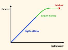 Mecánica de materiales: DEFORMACION ELASTICA --- ESFUERZO ---- DEFORMACION