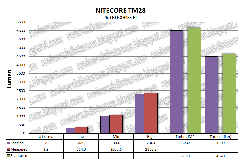 Reviews de Linternas: NITECORE TM28
