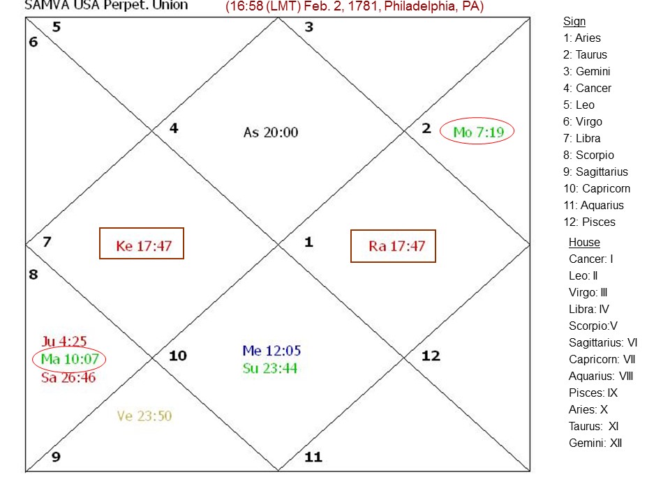 Systems' Approach to Mundane Vedic Astrology: Tenth anniversary of the ...