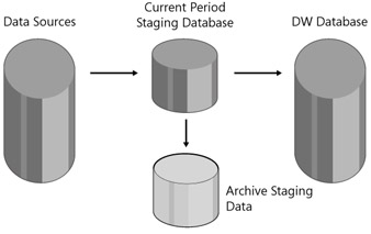 Business Intelligence: Data Staging