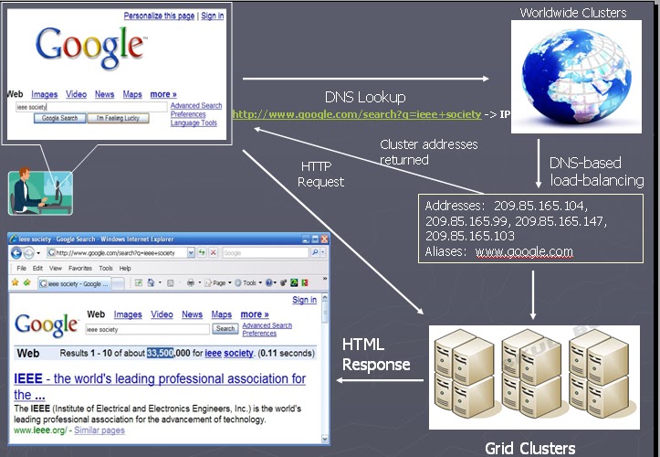 Google Search Architecture – Bhaskaruni's Blog