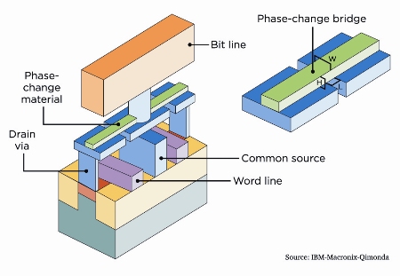 Science Engine - Science: IBM Makes a Multi-bit Phase Change memory chip