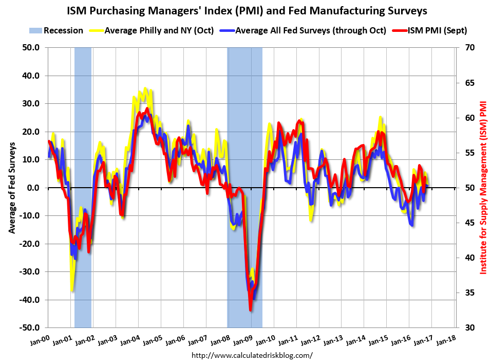 Calculated Risk: Dallas Fed: Regional Manufacturing Activity Increases ...