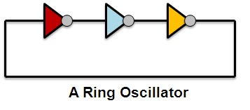 VLSI SoC Design: Combinational Loops