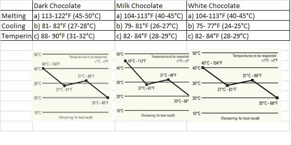 Cita Rasa Coklat: Tempering temperature