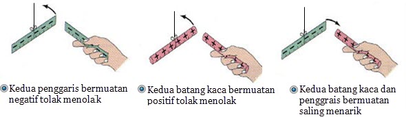 Memahami Konsep Listrik Statis | Mikirbae