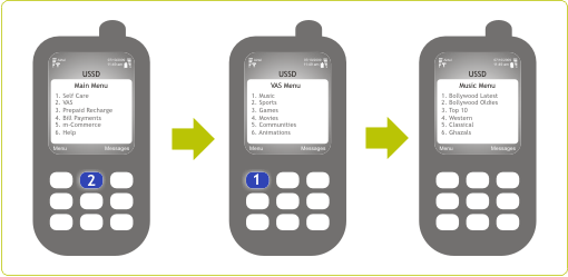 TELECOM10 : คำศัพท์โทรคมนาคม: USSD