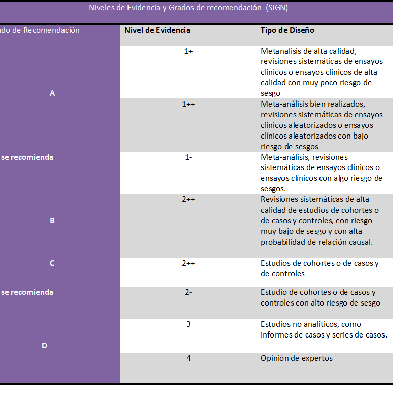 Una vida saludable: Entrada 3: Niveles de Evidencia y Grados de ...
