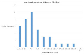 Knoco stories: How long does a Knowledge Management career last?
