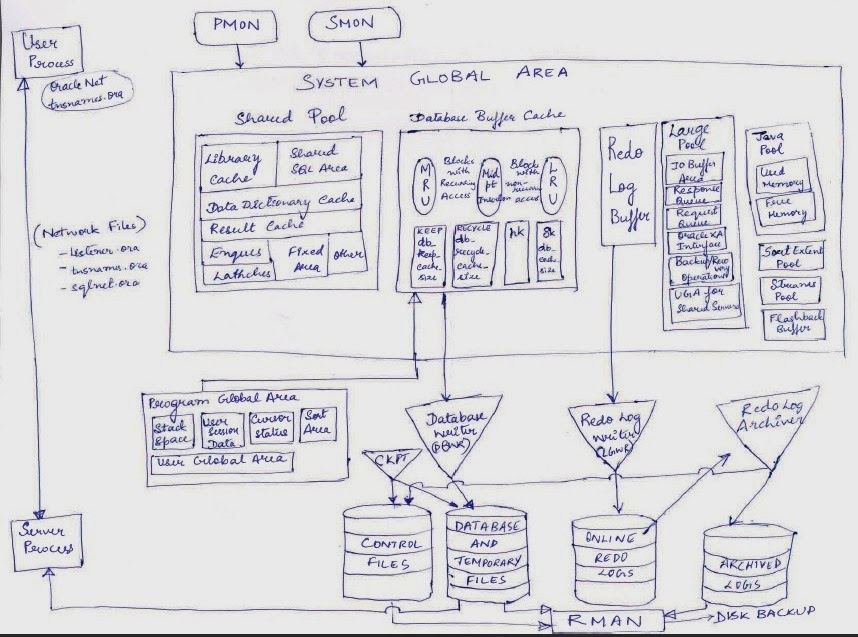 Anil Shenoy's Blog !!: Oracle Database Architecture Diagram