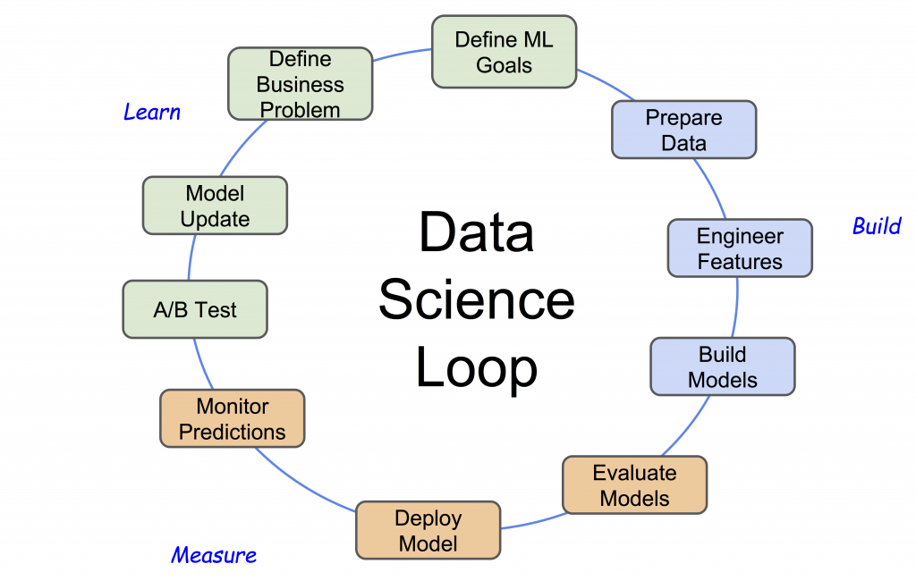 Cloud Analytics & ML with Sam Taha | : 2018