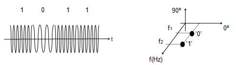 Modulación Digital FSK (Frecuency Shift Keying) ~ Mundo teleco