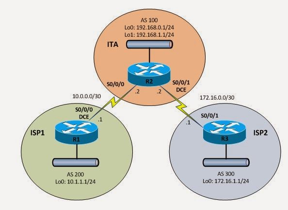 My Network Lab: Configuring BGP with Default Routing