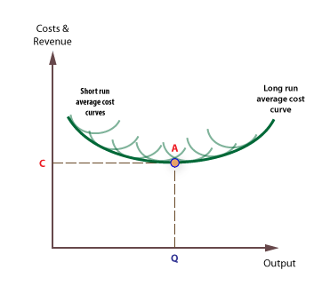 Economics Blog: How do you explain Economies of scale