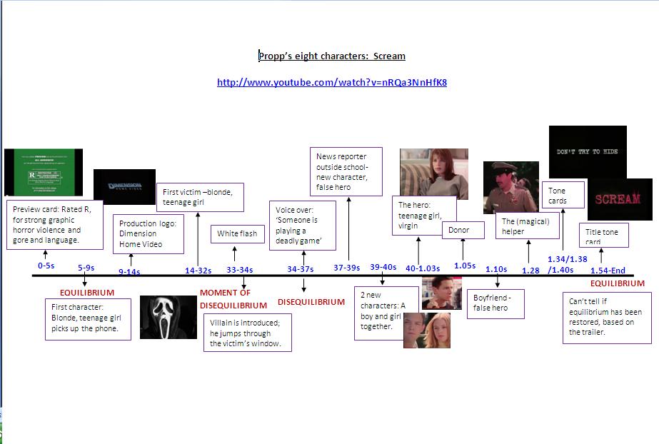 A2 Media Studies: SCREAM Timeline: Propp's Eight Character Types