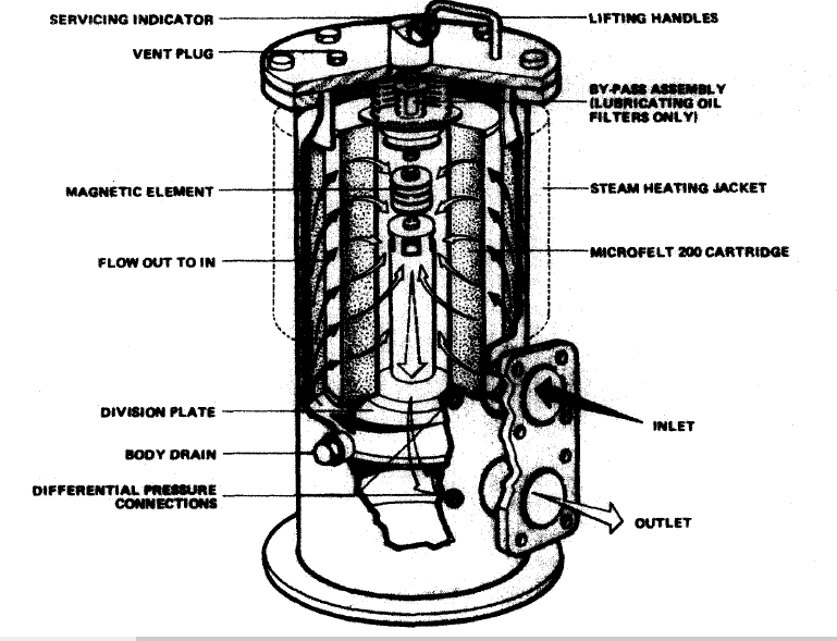 Filters and Strainers on Ship