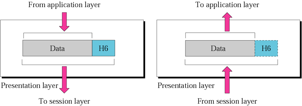 PRESENTATION LAYER : | INTERNET