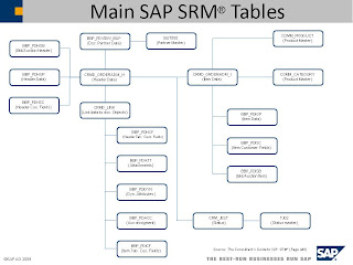 Trouble Free SRM: SRM Tables