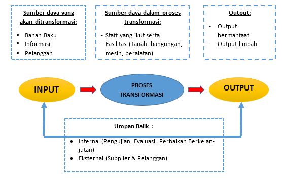 Ekonomi Pemasaran: Proses Transformasi dalam Manajemen Operasi