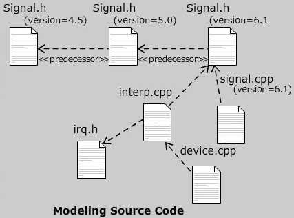 Architectural Modeling Component Diagram Common Modeling Techniques ...
