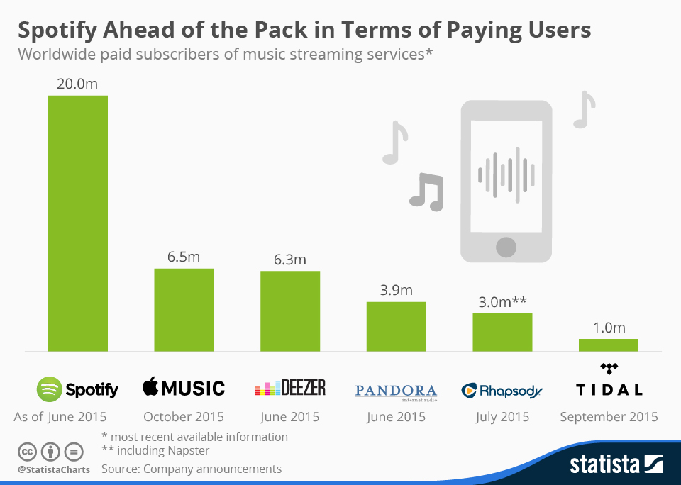 Lesson 1: Music Consumption - Music Industry
