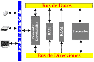 Arquitectura de Computadoras: ”BUS” DE DIRECCIONES Y “BUS” DE DATOS.