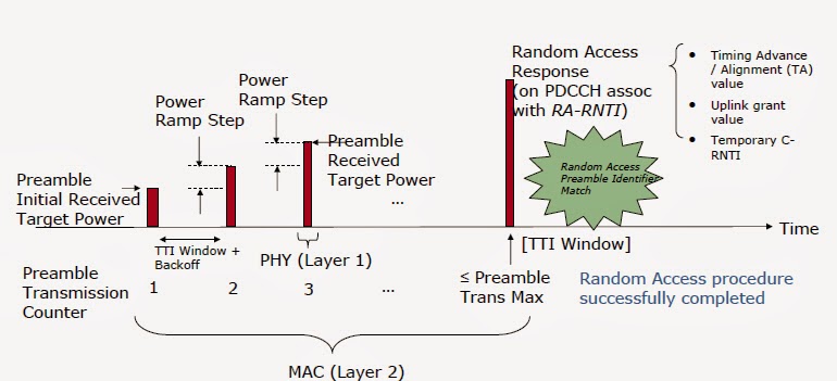 Telecom knowledge and experience sharing: LTE E-UTRA Synchronized ...