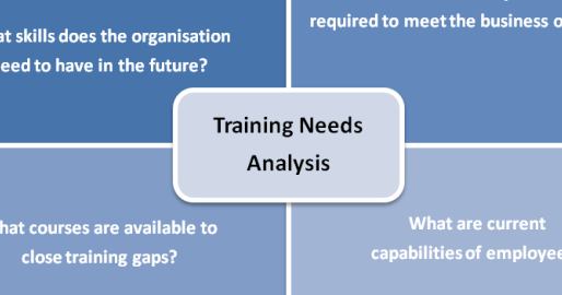 Learning Needs Analysis