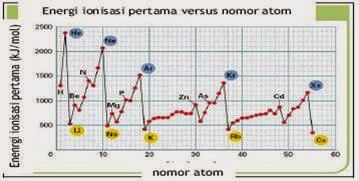 Pengertian Energi Ionisasi - Perumperindo.co.id