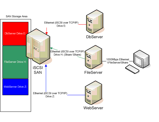 SCHMAUSTECH: Comparing DAS, NAS, iSCSI, SAN