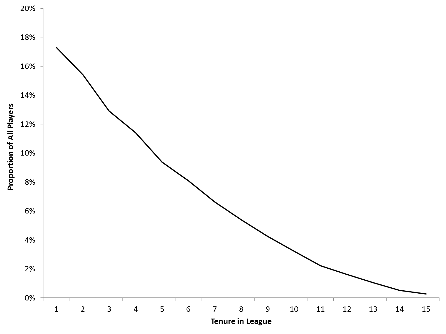 Sports + Numbers: Player performance curves and value for money